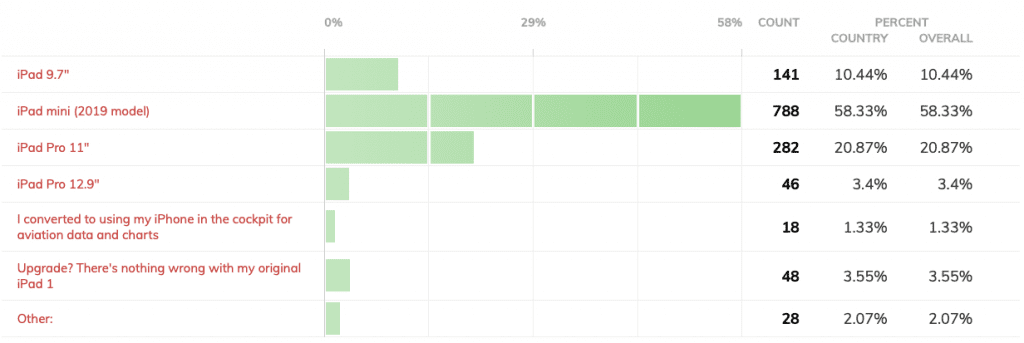 Poll results: What is your next iPad upgrade? : iPad Pilot News